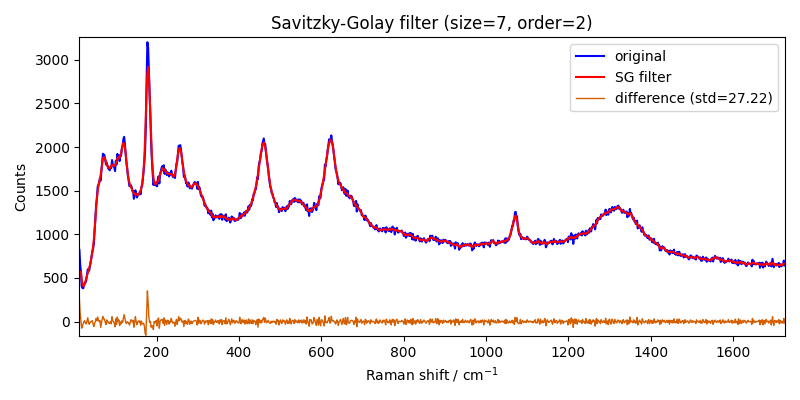 Savitky-Golay and Whittaker-Eilers smoothing of a Raman spectrum ...
