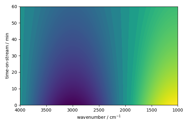 NDDataset creation and plotting example — SpectroChemPy v0.8.2.dev4 0.8.2.dev4 documentation