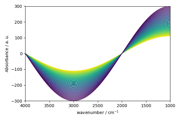 NDDataset creation and plotting example — SpectroChemPy v0.8.2.dev4 0.8.2.dev4 documentation