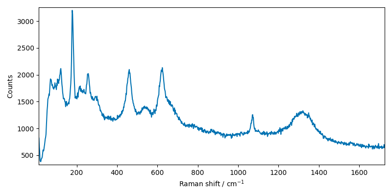 Savitky-Golay and Whittaker-Eilers smoothing of a Raman spectrum — SpectroChemPy v0.8.2.dev16 0. ...