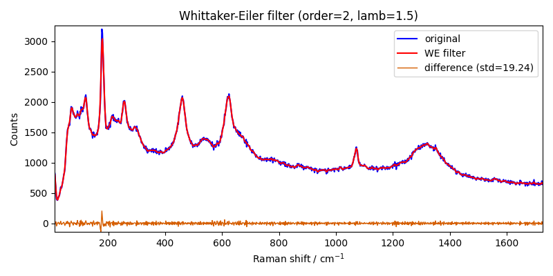 Savitky-Golay and Whittaker-Eilers smoothing of a Raman spectrum ...